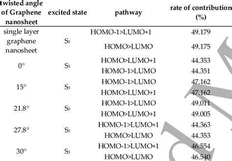 Contribution Of Different Orbital Transitions Download Scientific