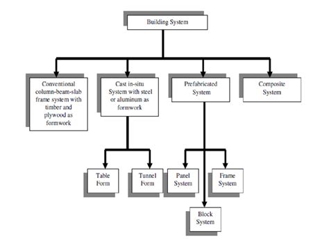 0 Building System Classification Badir Et Al 1998 Download
