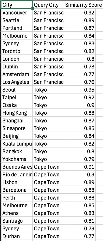 Ranking Cities By Similarity Based On Key Features By Varun Khilnani Inst414 Data Science