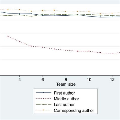 Pdf Authorship And Contribution Disclosures