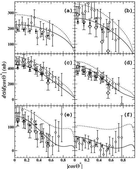 Angular Distributions Of The Differential Cross Sections For The