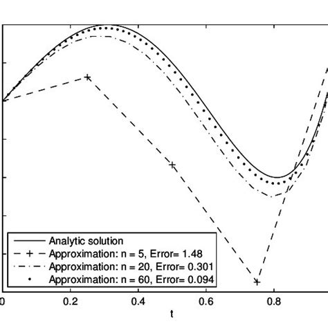 Analytic And Approximate Solutions For Problem Of Example 3 Download
