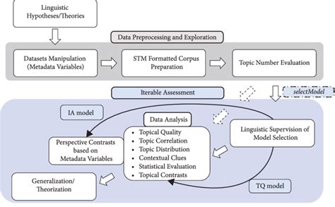 The Proposed Stm Framework Download Scientific Diagram