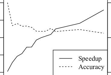 Tradeoff Between Accuracy And Speed Download Scientific Diagram