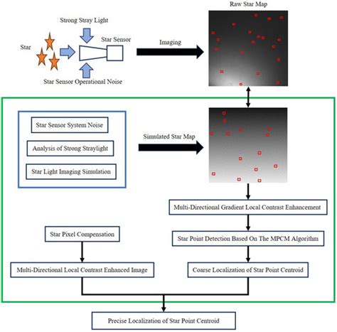 High Precision Centroid Localization Algorithm For Star Sensor Under Strong Straylight Condition