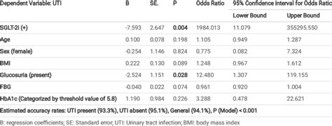 Multiple Logistic Regression Analysis Demonstrating The Factors