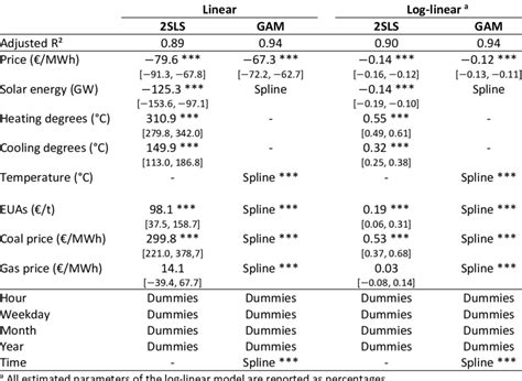 Second Stage Regression Of Demand And Logdemand On Price And Other