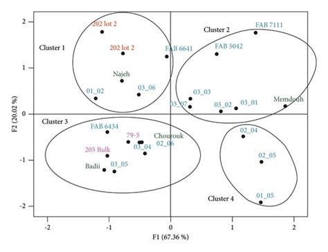 Principal Component Analysis Performed By Using 18 Quantitative Seed