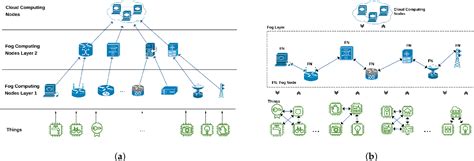 Figure 1 From Towards Scalable And Efficient Architecture For Modeling