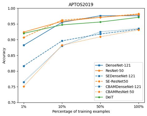 Predictive Performance I E Accuracy Results Of The Different Models