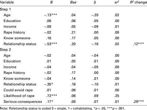 Summary Of Hierarchical Multiple Regression Analysis For Download
