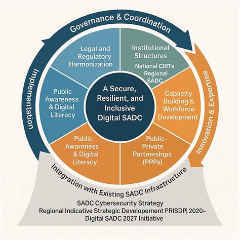 Entry 44 By Yeasmin2927 For Design Proposed Sadc Cybersecurity Model