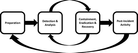Incident Response Life Cycle According To Nist Sp 800 61 Rev 2 18 Download Scientific Diagram