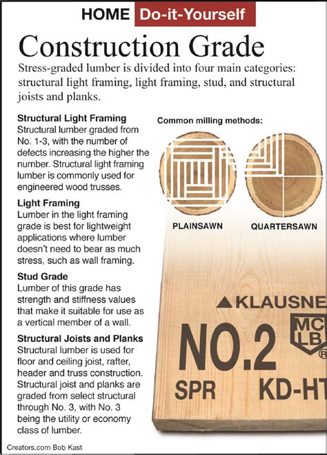 There Are Many Types And Grades Of Lumber By James Dulley Creators