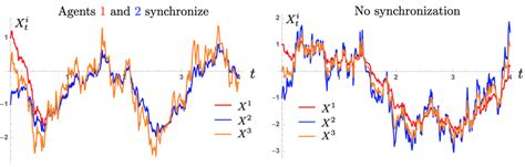 illustration of synchronization dimensionality reduction of noisy