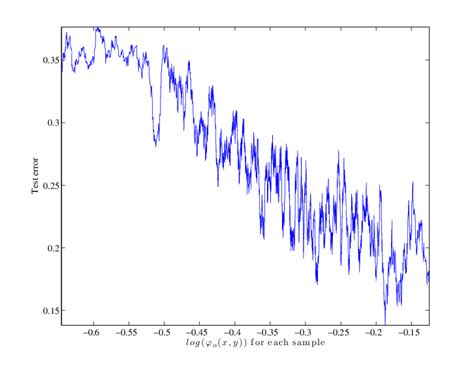Logϕαx Y Against Test Error On Usps Dataset Using Smtgp α 08