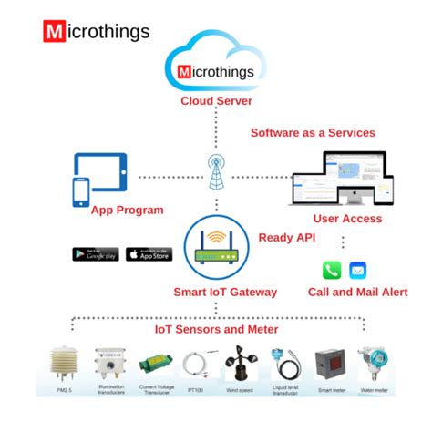 analog 4 20ma wireless iot gateway 4g version solusi pintar untuk