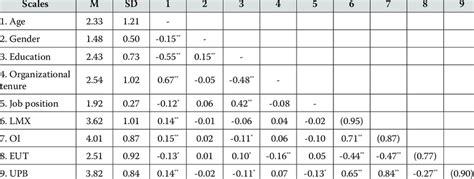 Means Standard Deviations And Intercorrelations For Variables Download Scientific Diagram