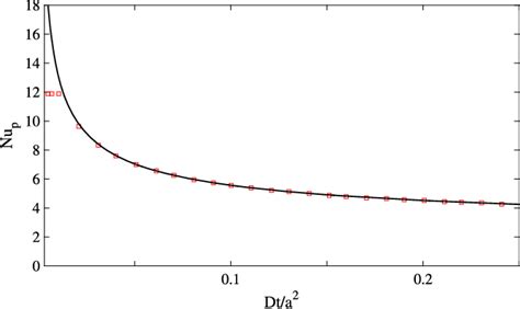 Figure 2 From Fully Resolved Simulation Of Particulate Flows With
