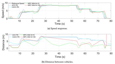 Sensors Free Full Text Platoon Merging Approach Based On Hybrid Trajectory Planning And Cacc