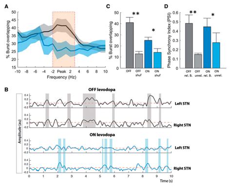 Beta Burst Dynamics In Parkinsons Disease Off And On Dopaminergic Medication Abstract