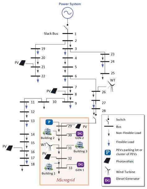 energies free full text optimal operation of microgrids comprising