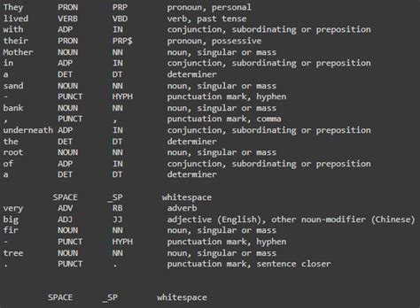 pos and ner part 1 part of speech tagging by chitra s playground medium
