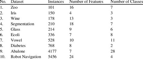 Classical Benchmark Datasets From The Uci Data Repository Download Scientific Diagram
