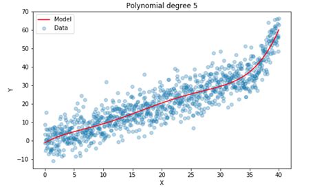 Python Algorithms To Model Non Linear Relationship Between Two