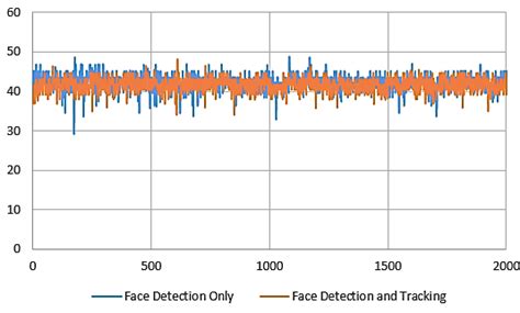 Performance Comparison Of Face Tracking Using Mobilenet Ssd With And Download Scientific