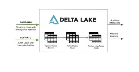 Simplifying Data Ingestion With Auto Loader For Delta Lake