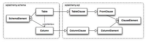 Openstack的数据库开发基础 — Sqlalchemy