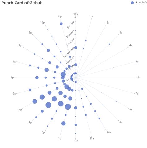 how to implement punch card of github example using e list · issue