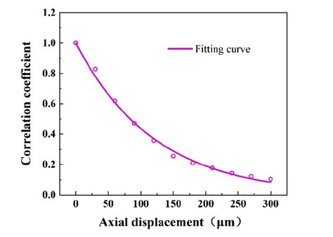 Calibration Curve Of Image Correlation Coefficient And Axial Displacement Download Scientific