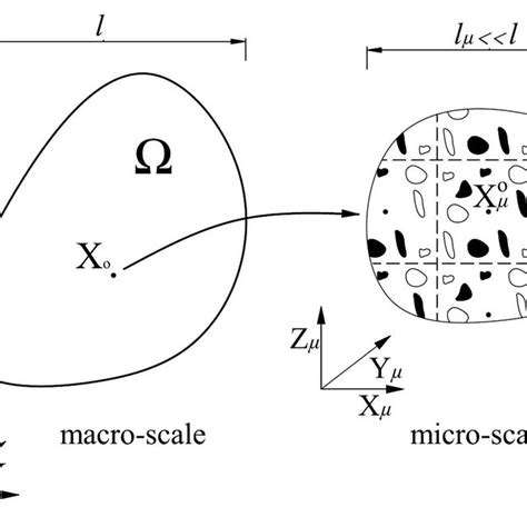 Macrostructure And Microstructure Around Of The Point Xo Download Scientific Diagram