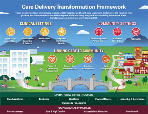 Care Delivery Transformation Home Aha