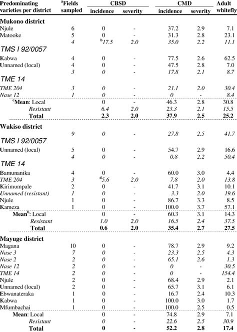 the incidence and severity of cassava brown streak disease cbsd