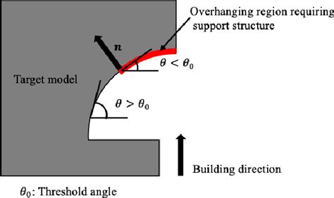 Figure 1 From Self Support Topology Optimization Considering Distortion And Overheating For