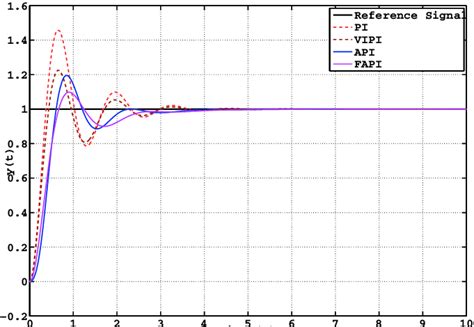 comparison of the four pi controllers in terms of the step response