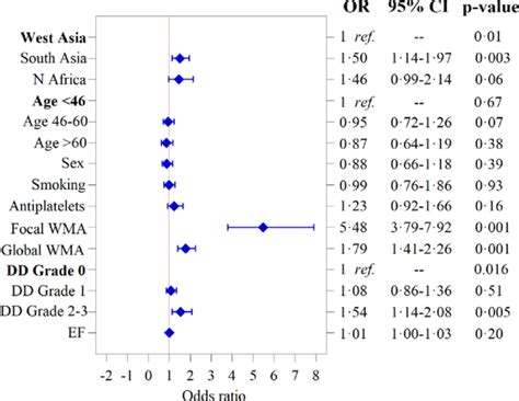 Forest Plot Of The Multivariable Regression With Odds Ratios And