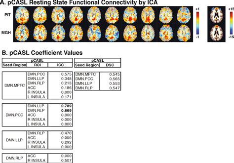 Dual Regression Default Mode Network Functional Connectivity For Pcasl Download Scientific