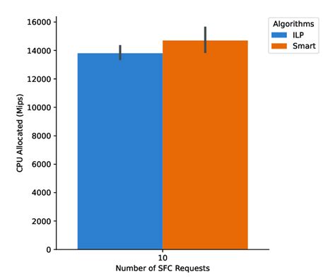 allocated cpu resources download scientific diagram