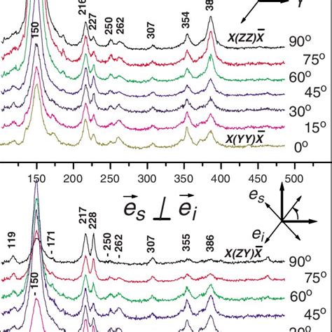 Color Online Angular Dependence Of The Low Frequency Part Of The Raman