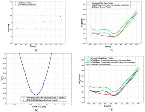 A Quantitative Assessment Of Lidar Data Accuracy
