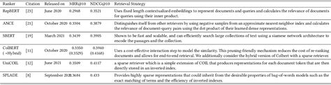Table 1 From Quantifying Ranker Coverage Of Different Query Subspaces