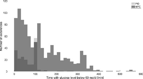 Figure 12 From Robustness Of Closed Loop Glucose Control Systems Semantic Scholar