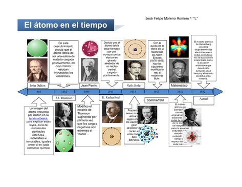 Linea Del Tiempo De La Historia Del Atomo