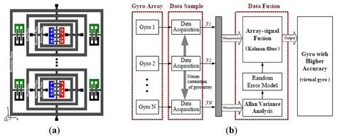 Sensors Free Full Text The Development Of Micromachined Gyroscope