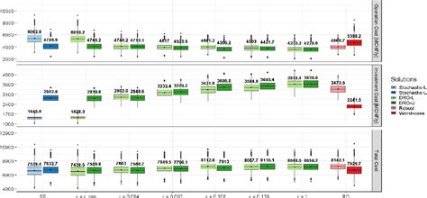Figure 6 From A Machine Learning And Distributionally Robust