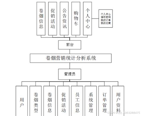Pythondjangoflask的卷烟营销统计分析系统javanodejsphp 计算机毕业设计卷烟营销管理平台省级营销子系统源